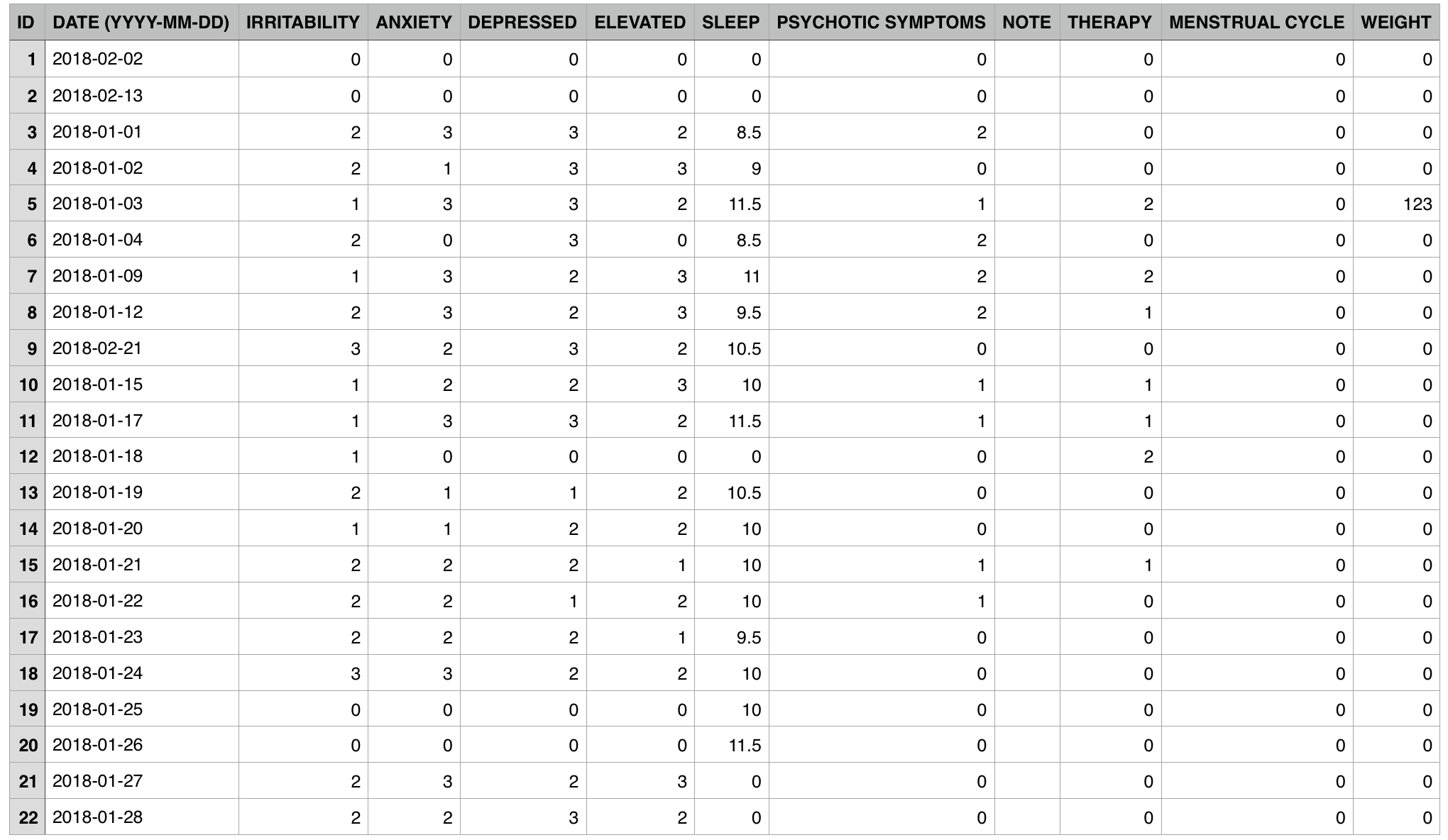 Analyzing eMoods Data in Spreadsheet Form | eMoods